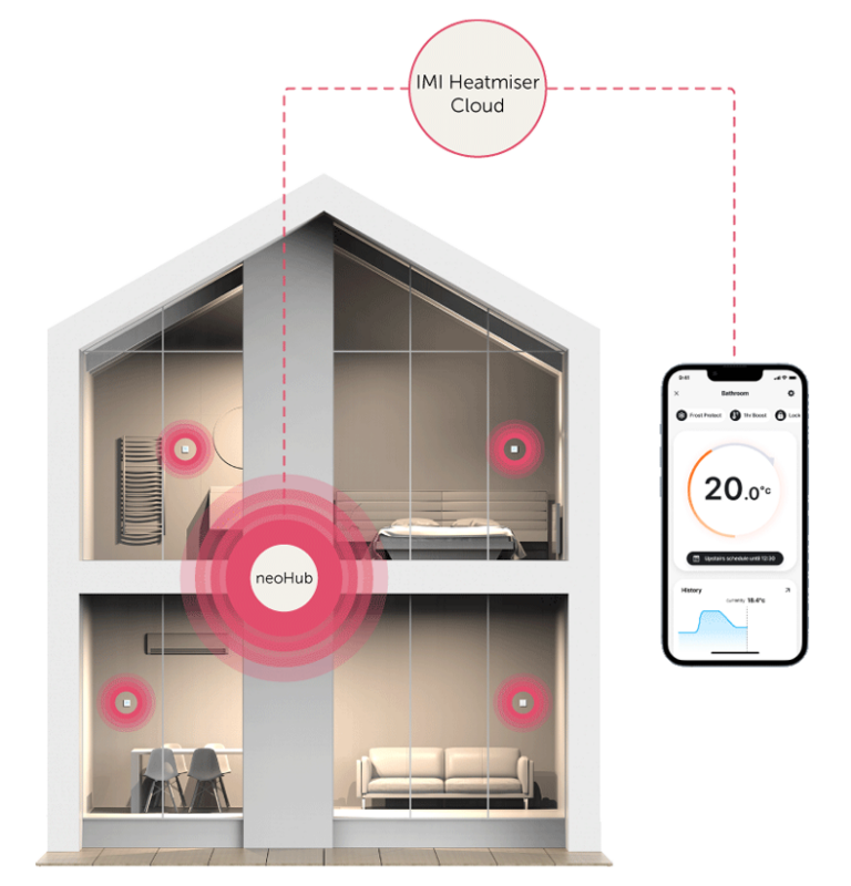 Heatmiser Neo System Overview | IMI Heatmiser